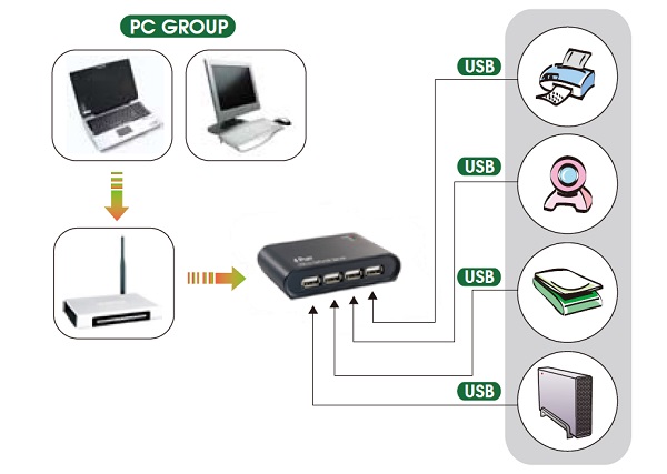 USB Server - Direktronik AB