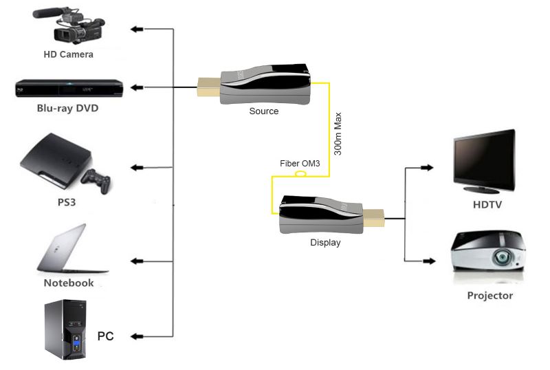 Mini HDMI 4K fiberförlängare, Simplex LC - Direktronik AB
